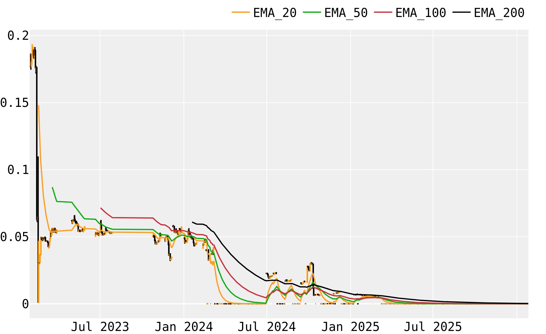 Elite 1337 Экспоненциальные скользящие средние