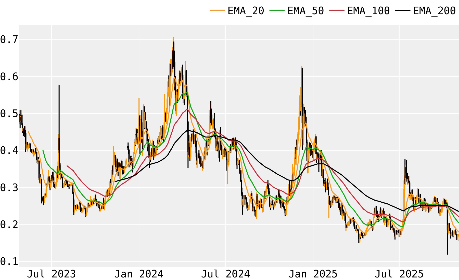 1inch Exponentiell gleitende Durchschnitte