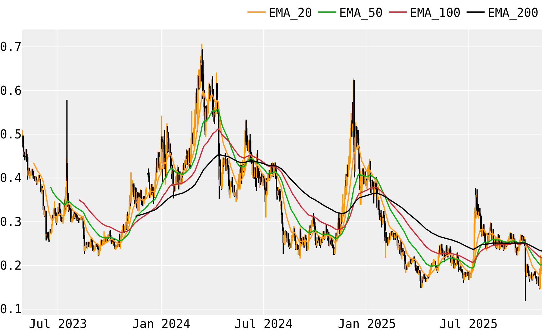 1inch 1INCH Exponential moving averages