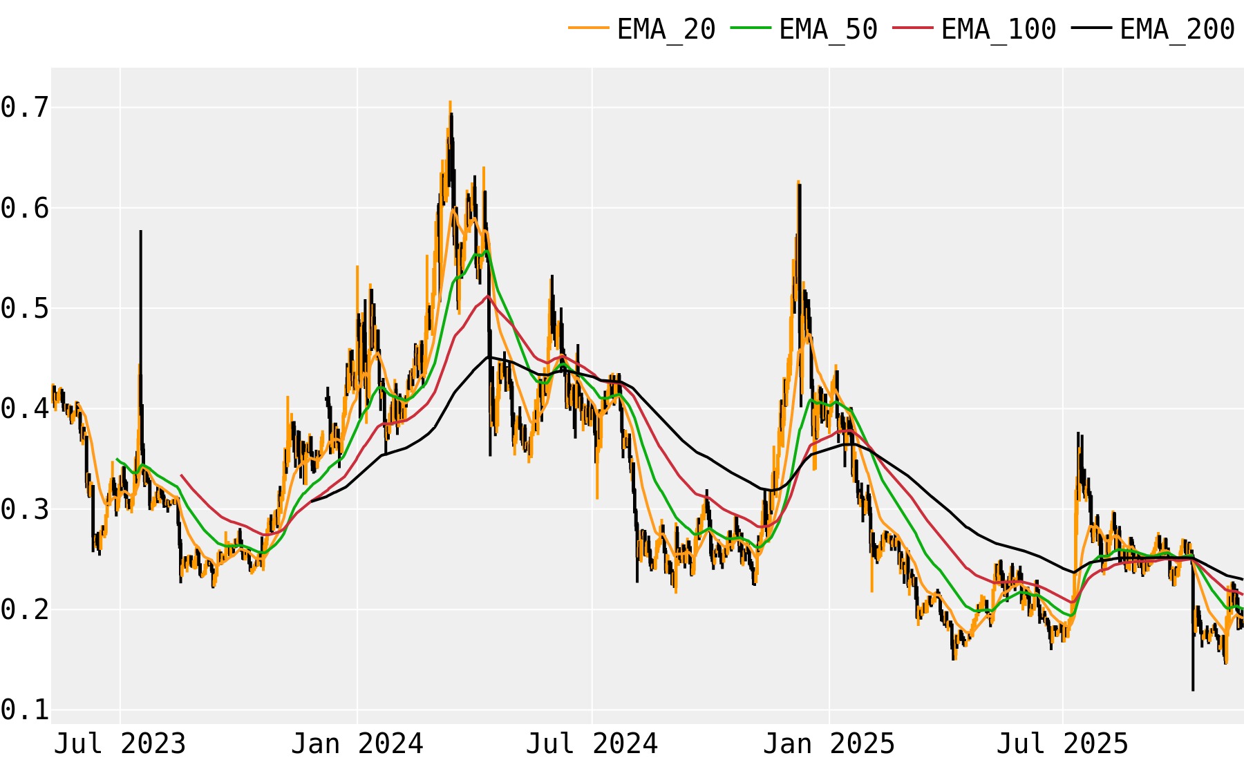 1inch 1INCH Exponential moving averages
