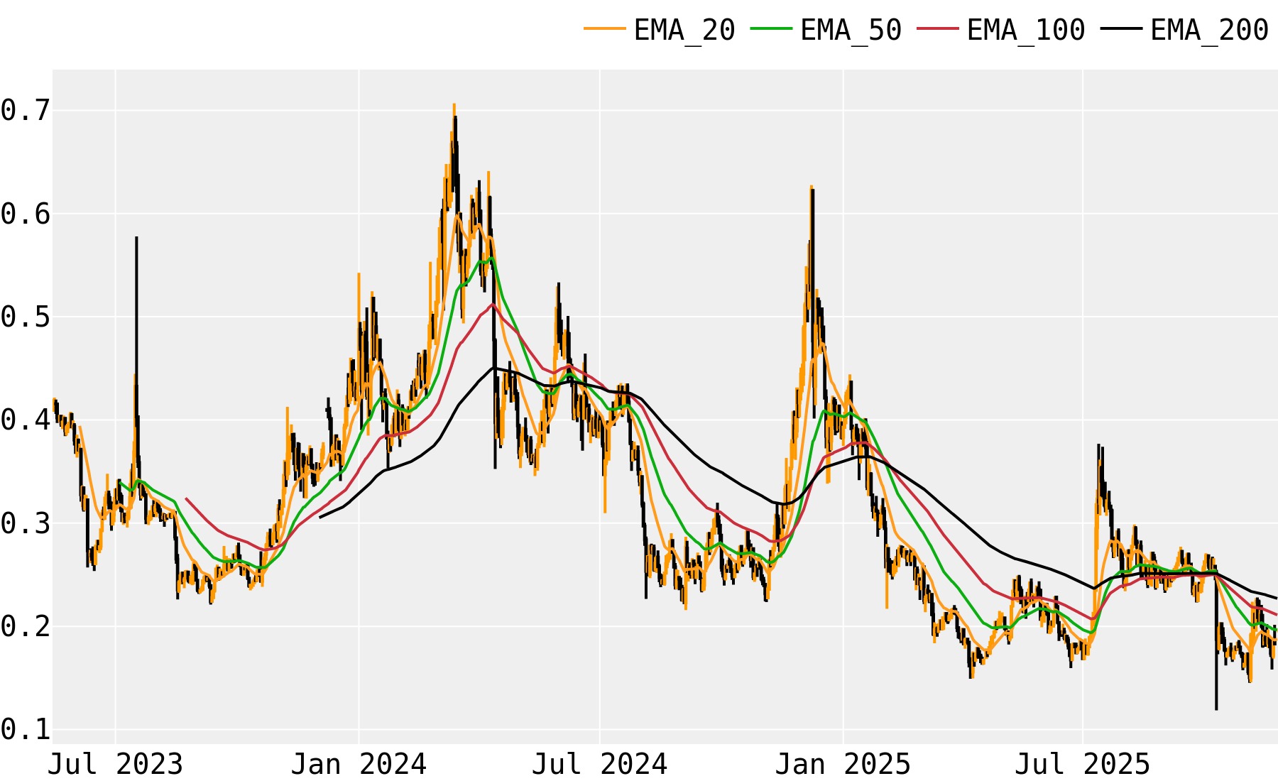 1inch 1INCH Exponential moving averages