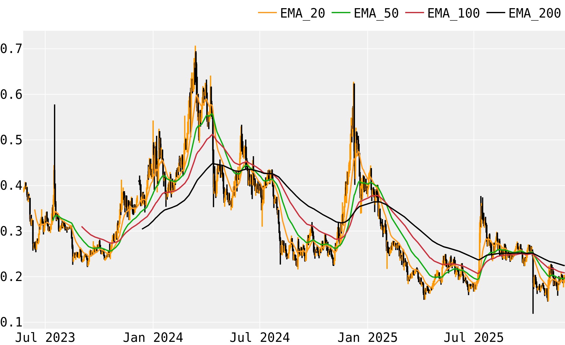 1inch Üstel Hareketli Ortalamaları