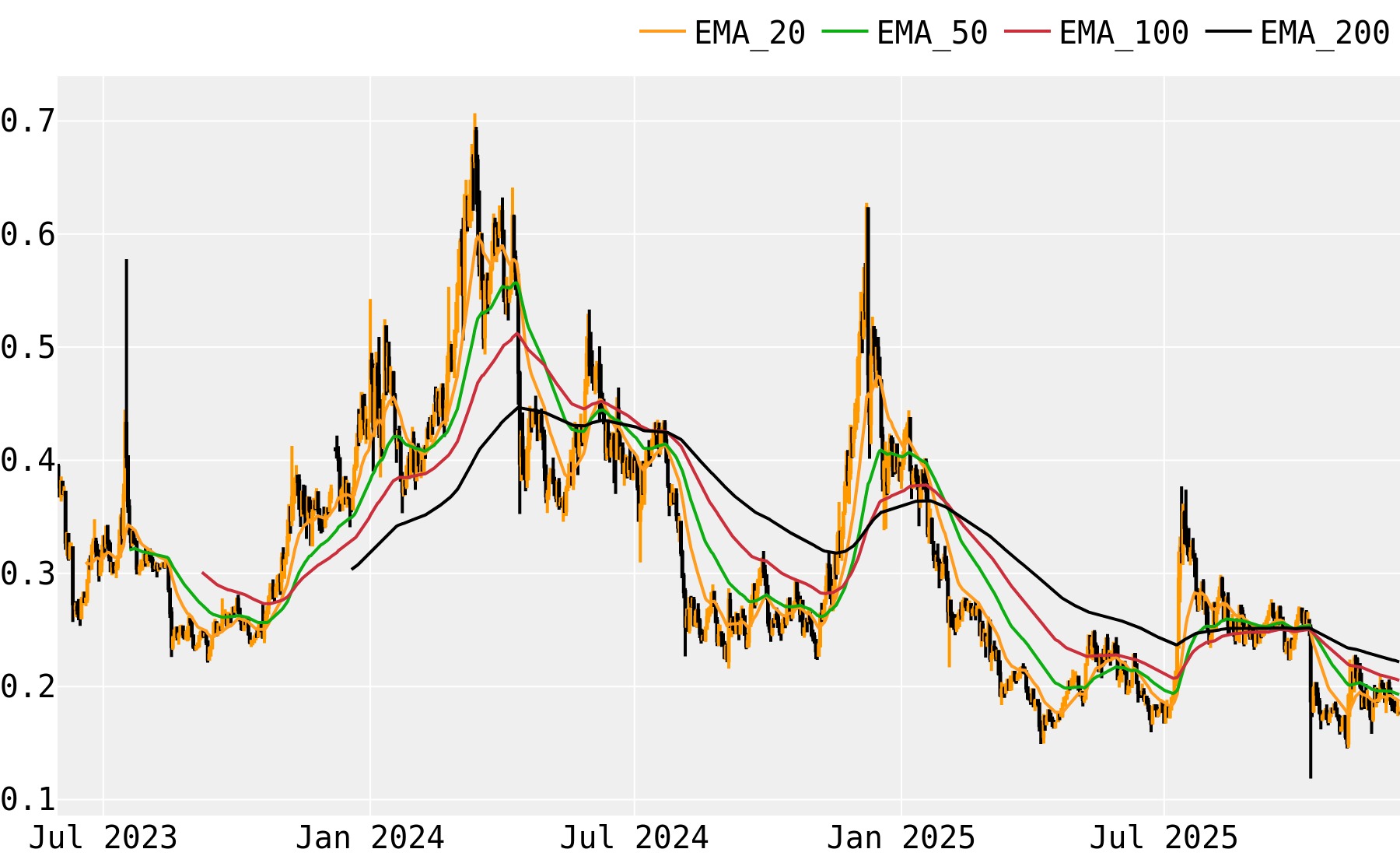 1inch 1INCH Exponential moving averages