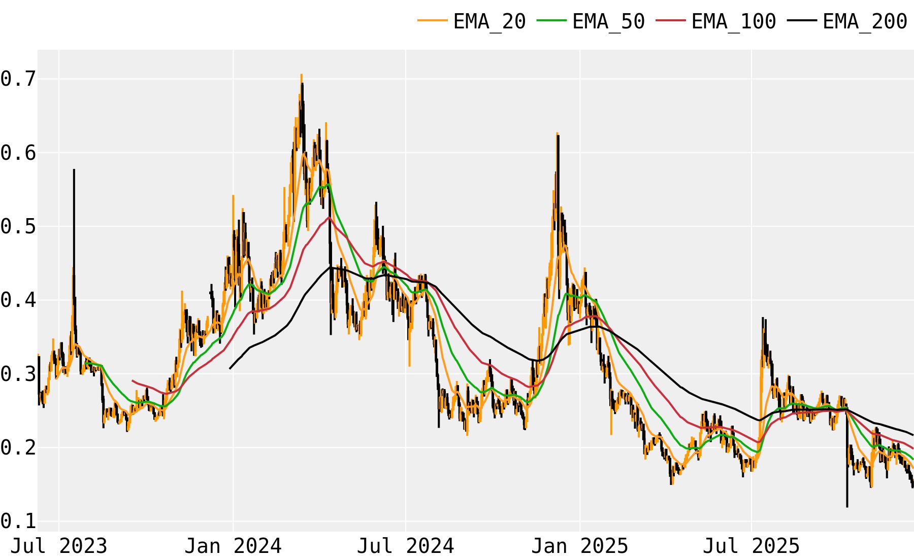 1inch Üstel Hareketli Ortalamaları