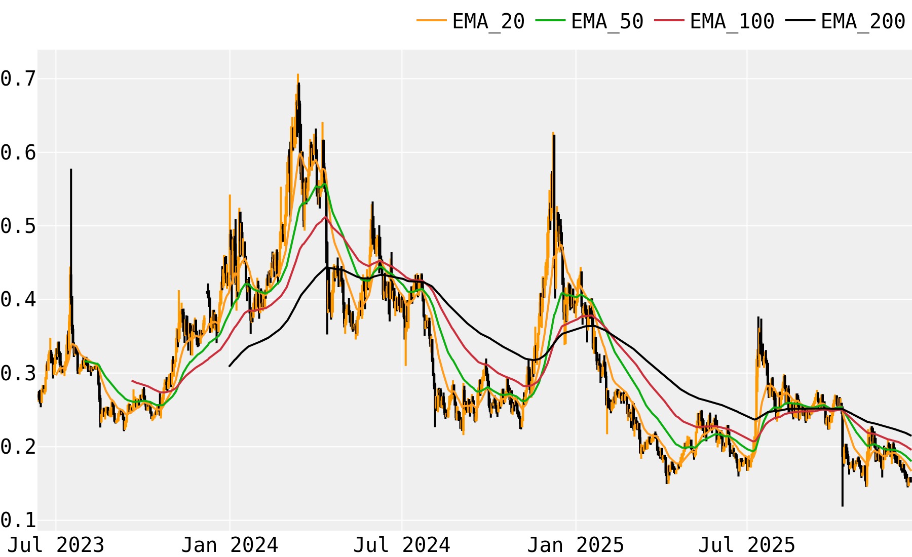 Medias móviles exponenciales de 1inch