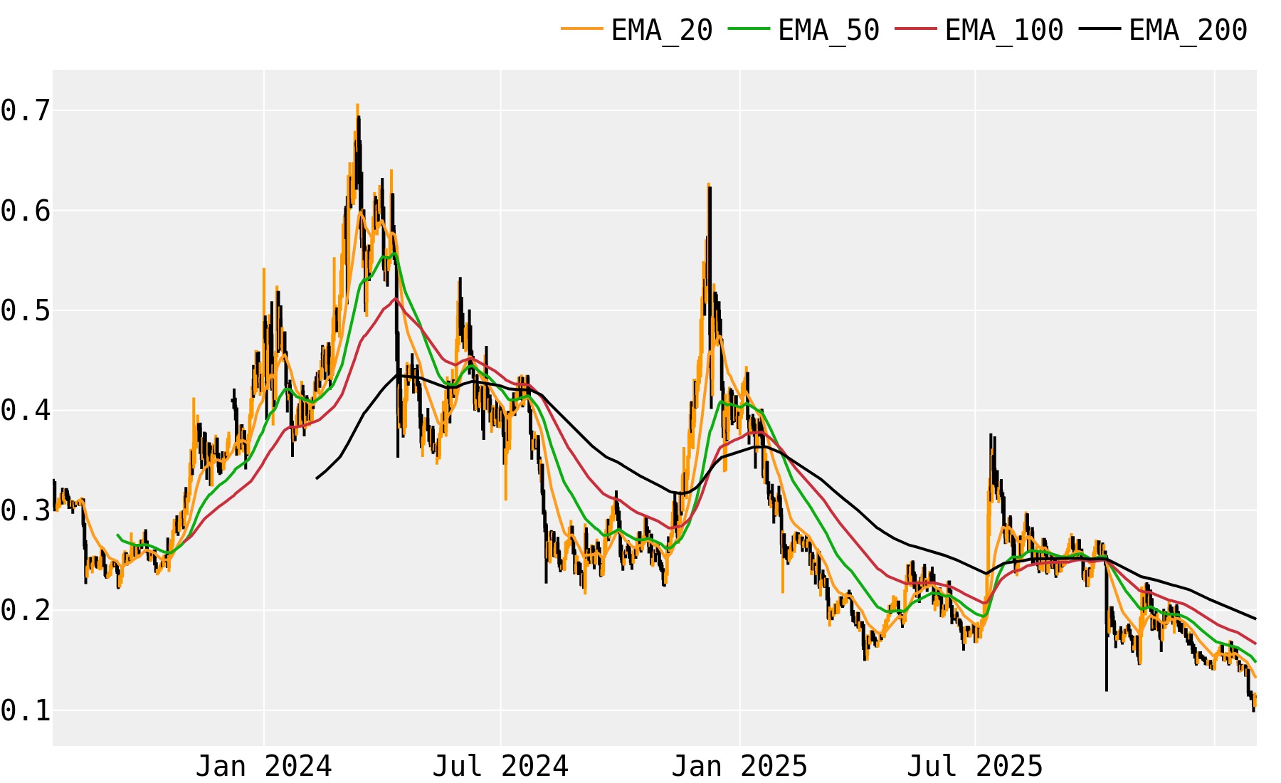 1inch Üstel Hareketli Ortalamaları