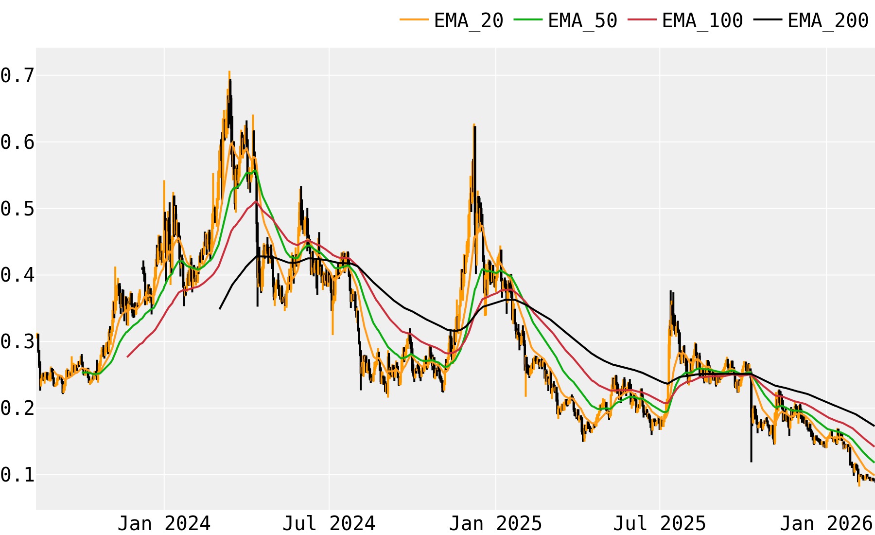 1inch 1INCH Экспоненциальные скользящие средние