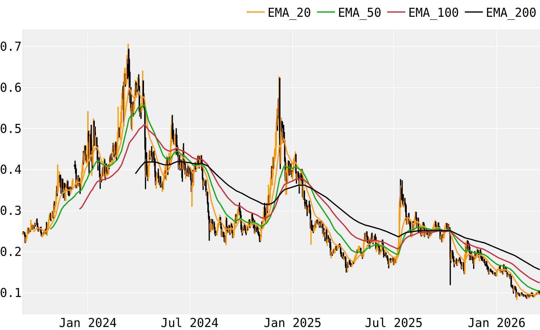 1inch Üstel Hareketli Ortalamaları