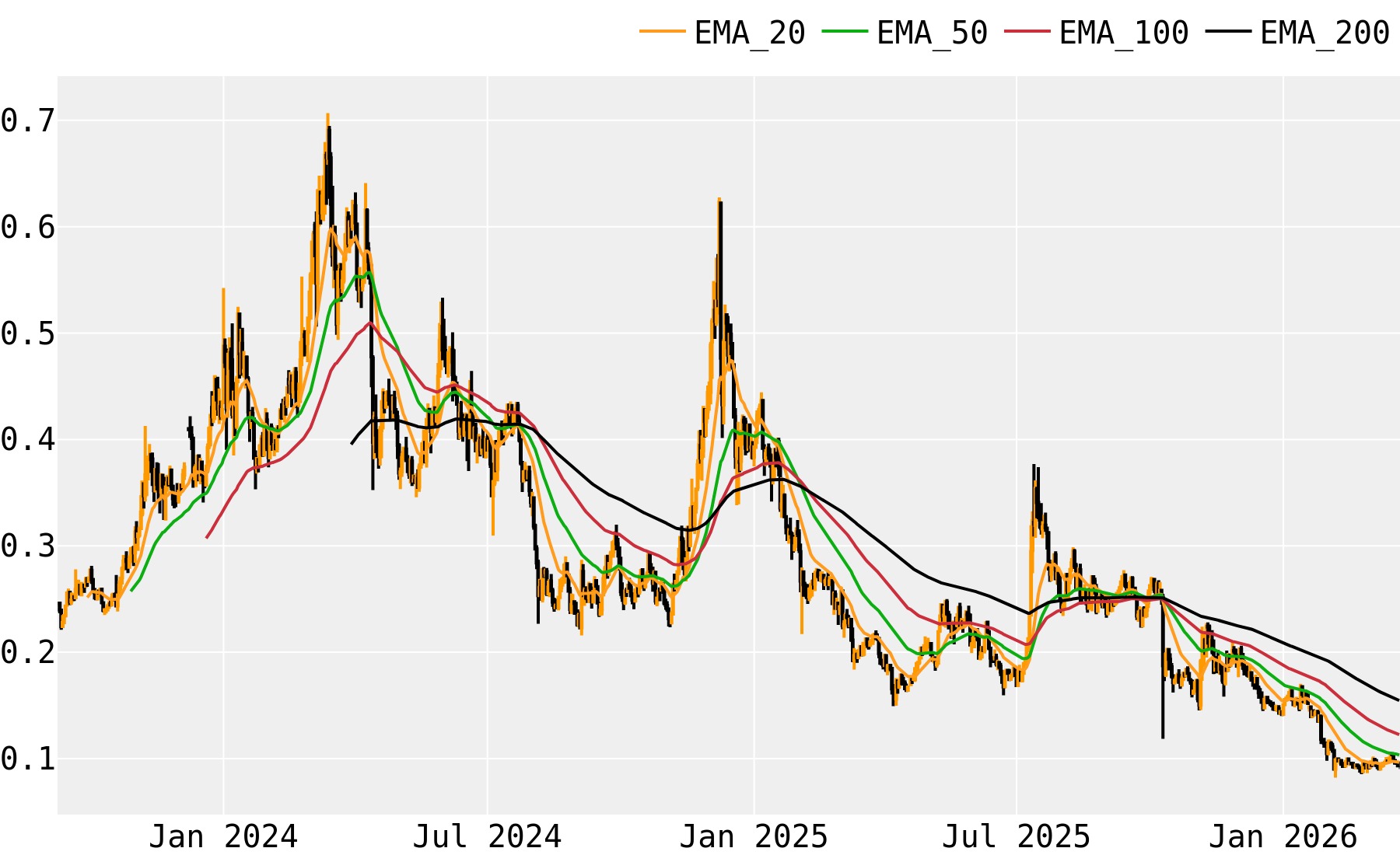 Medias móviles exponenciales de 1inch