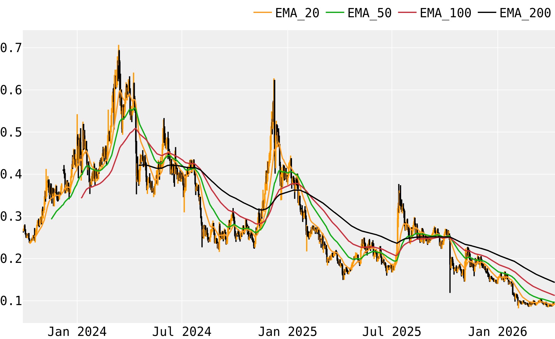 1inch 1INCH Экспоненциальные скользящие средние