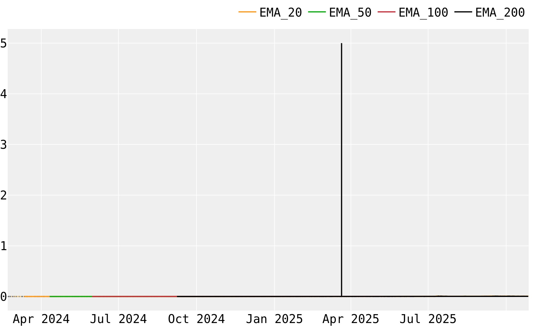 2024PUMP PUMP Экспоненциальные скользящие средние