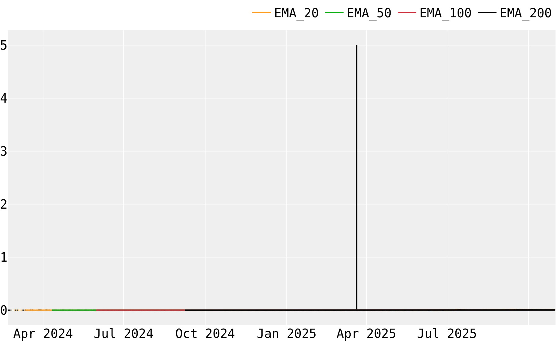 2024PUMP Exponentiell gleitende Durchschnitte