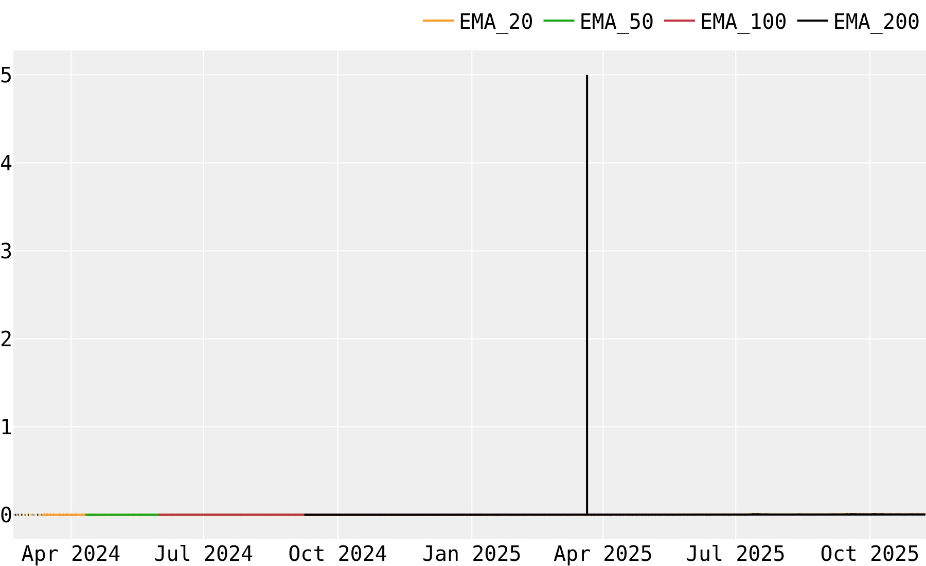 2024PUMP PUMP Exponential moving averages