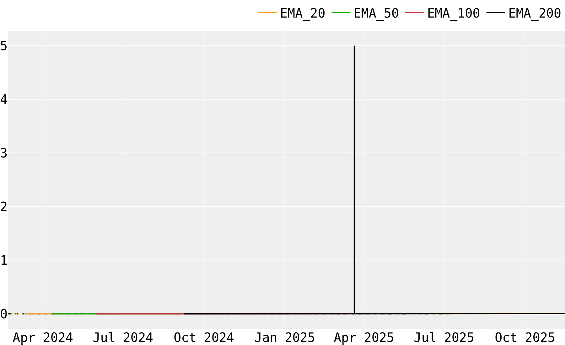 2024PUMP PUMP Exponential moving averages