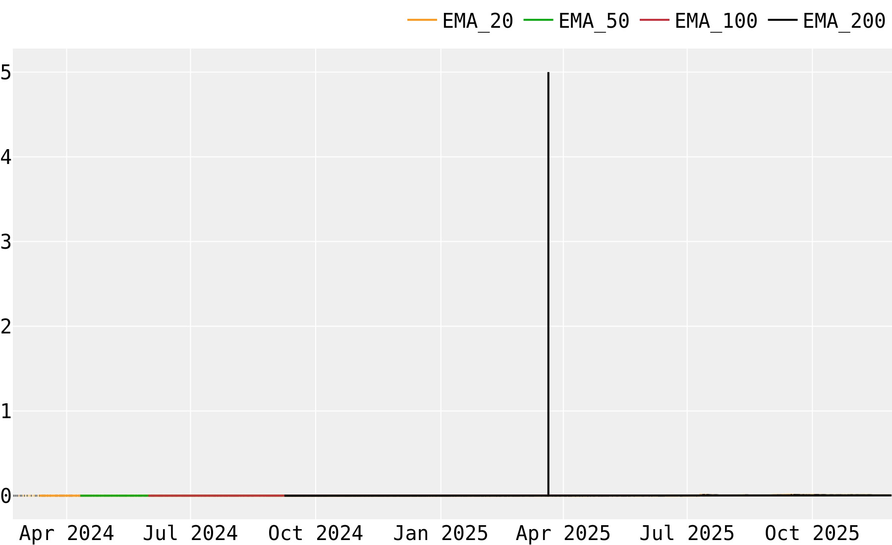 2024PUMP PUMP Exponential moving averages