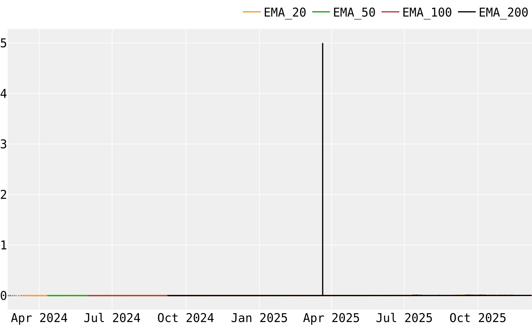 2024PUMP Exponentiell gleitende Durchschnitte