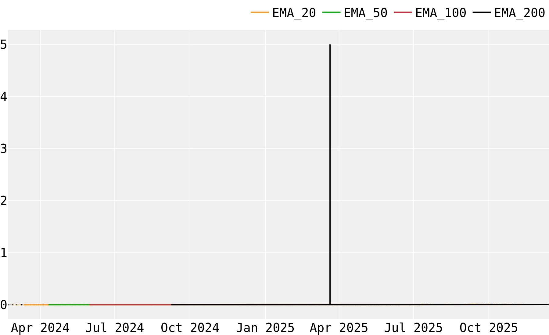 2024PUMP PUMP Экспоненциальные скользящие средние