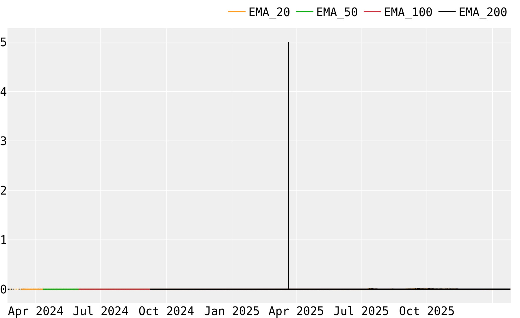 2024PUMP PUMP Экспоненциальные скользящие средние