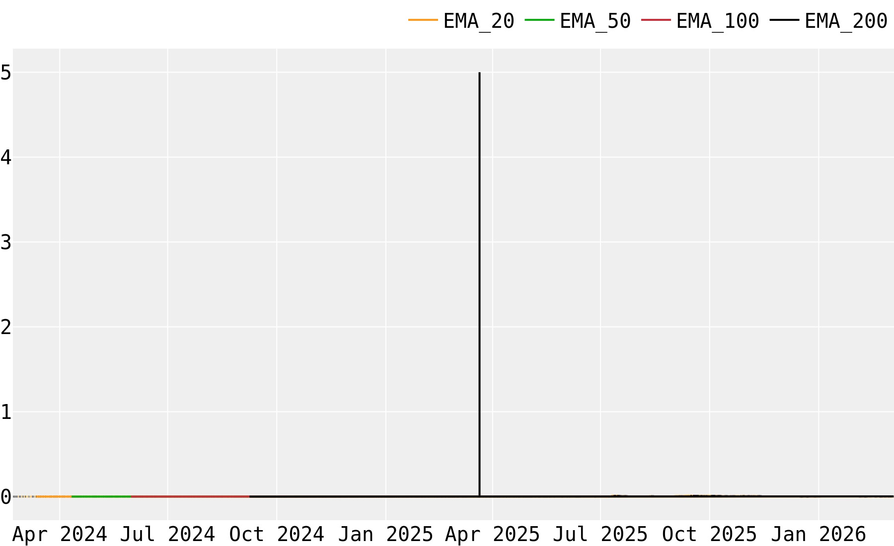 2024PUMP PUMP Экспоненциальные скользящие средние