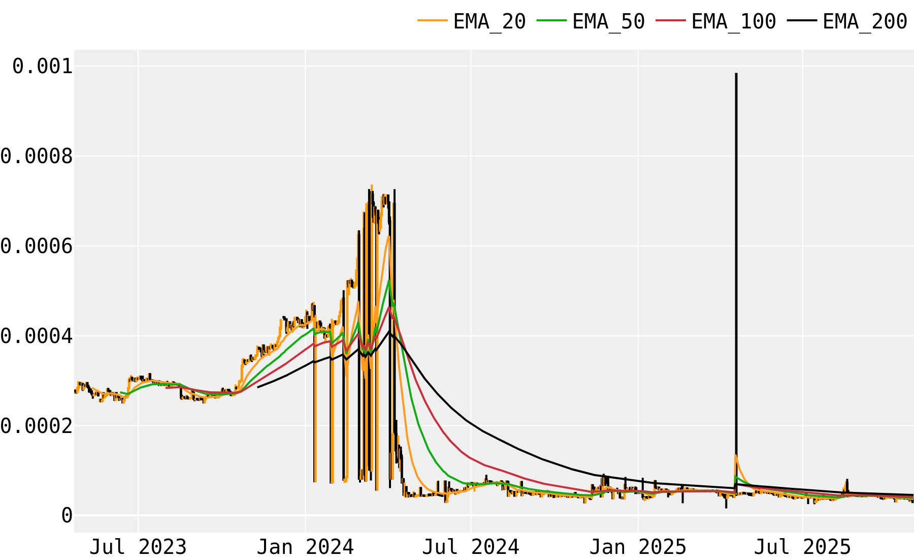 2GIVE 2GIVE Exponential moving averages
