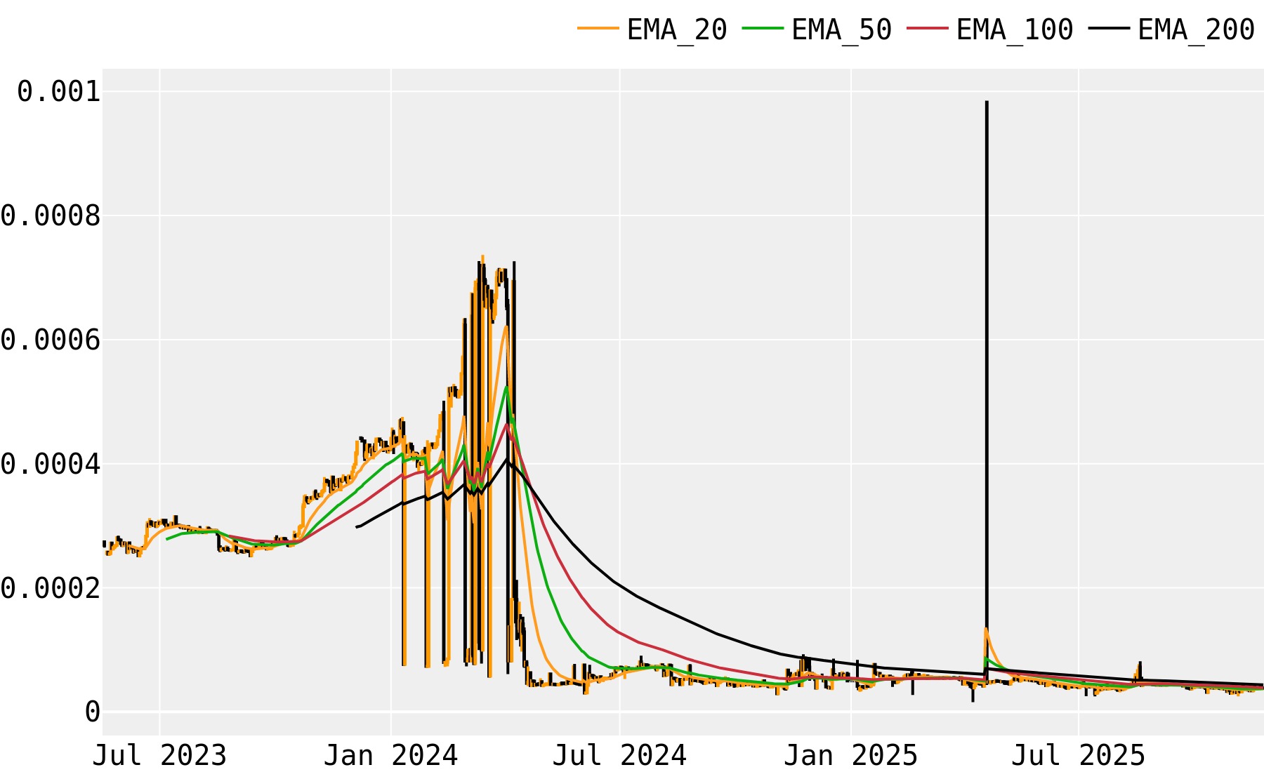 2GIVE 2GIVE Exponential moving averages