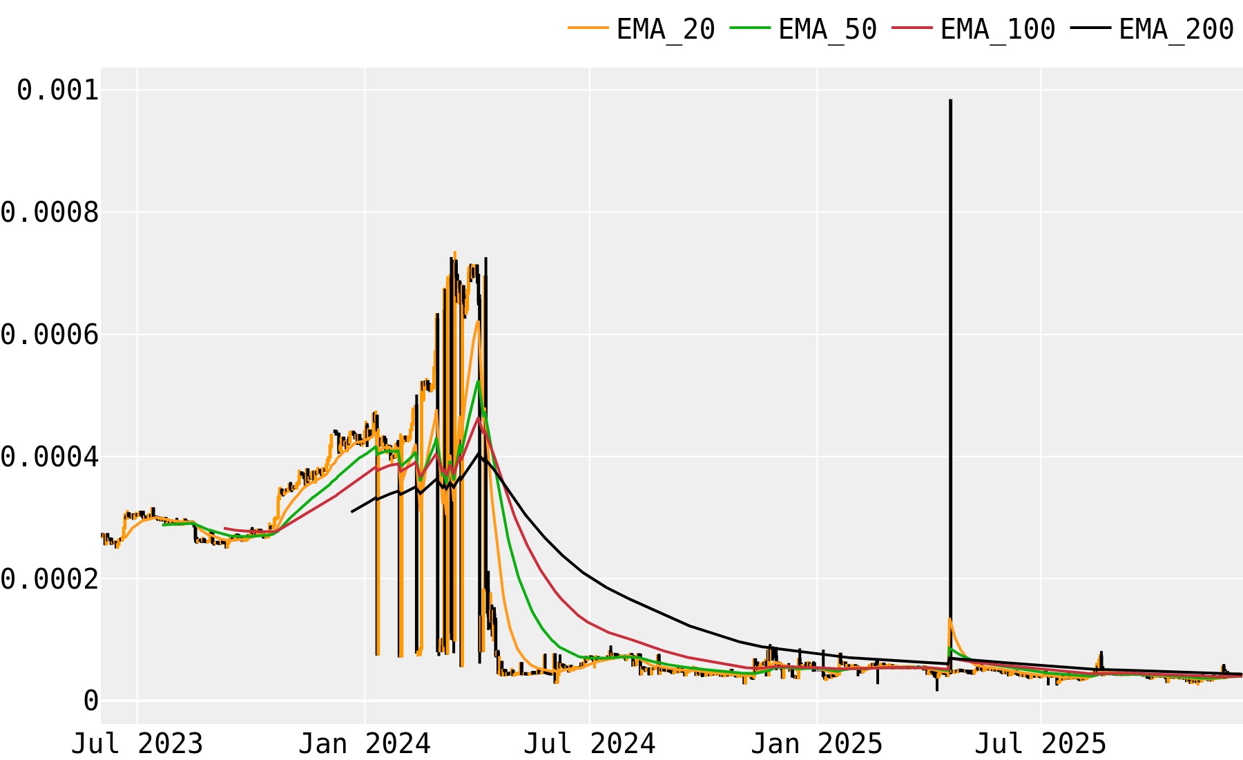 2GIVE 2GIVE Exponential moving averages