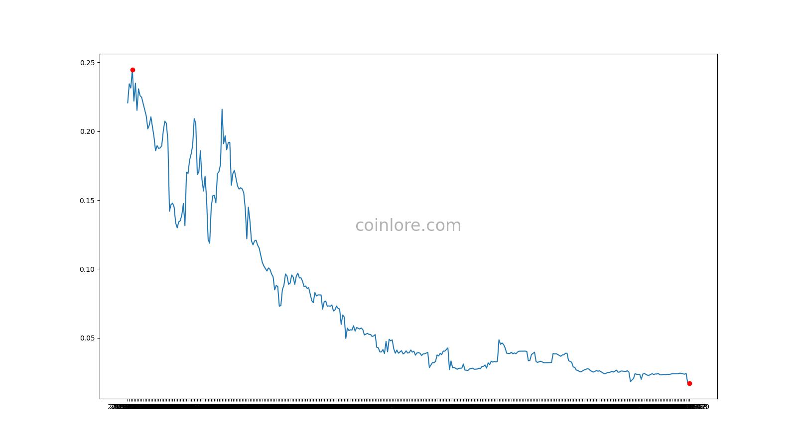 0xBitcoin 52 Week min/max price