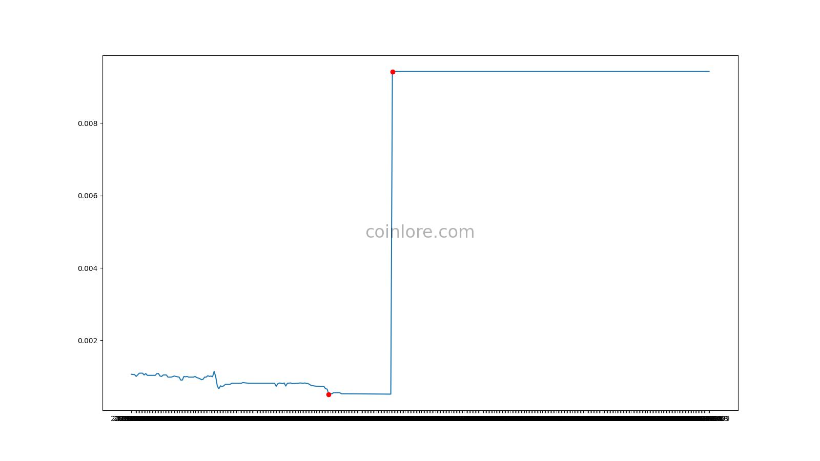 Aion 52 Week min/max price