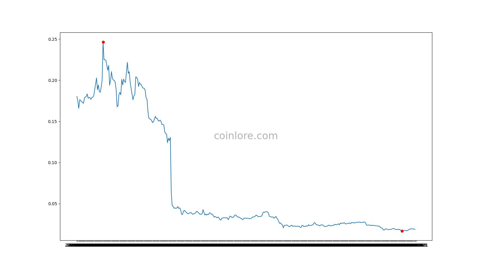 All In Price, Chart, Market Cap, ALLIN Coin Essentials | CoinLore
