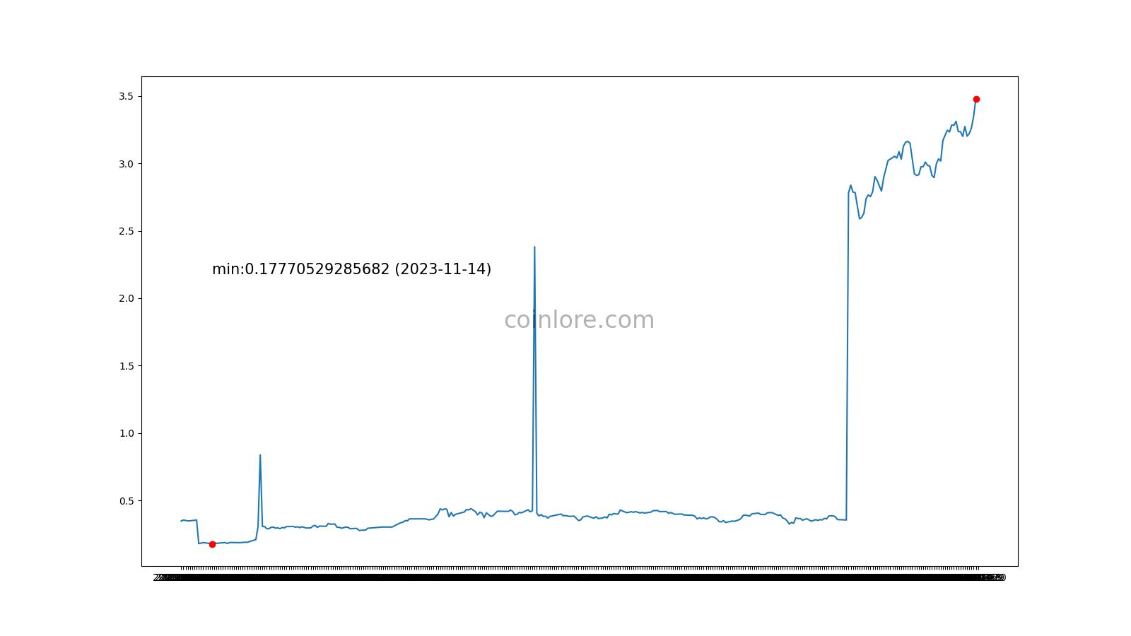 Amoveo Price, Chart, Market Cap, VEO Coin Essentials | CoinLore