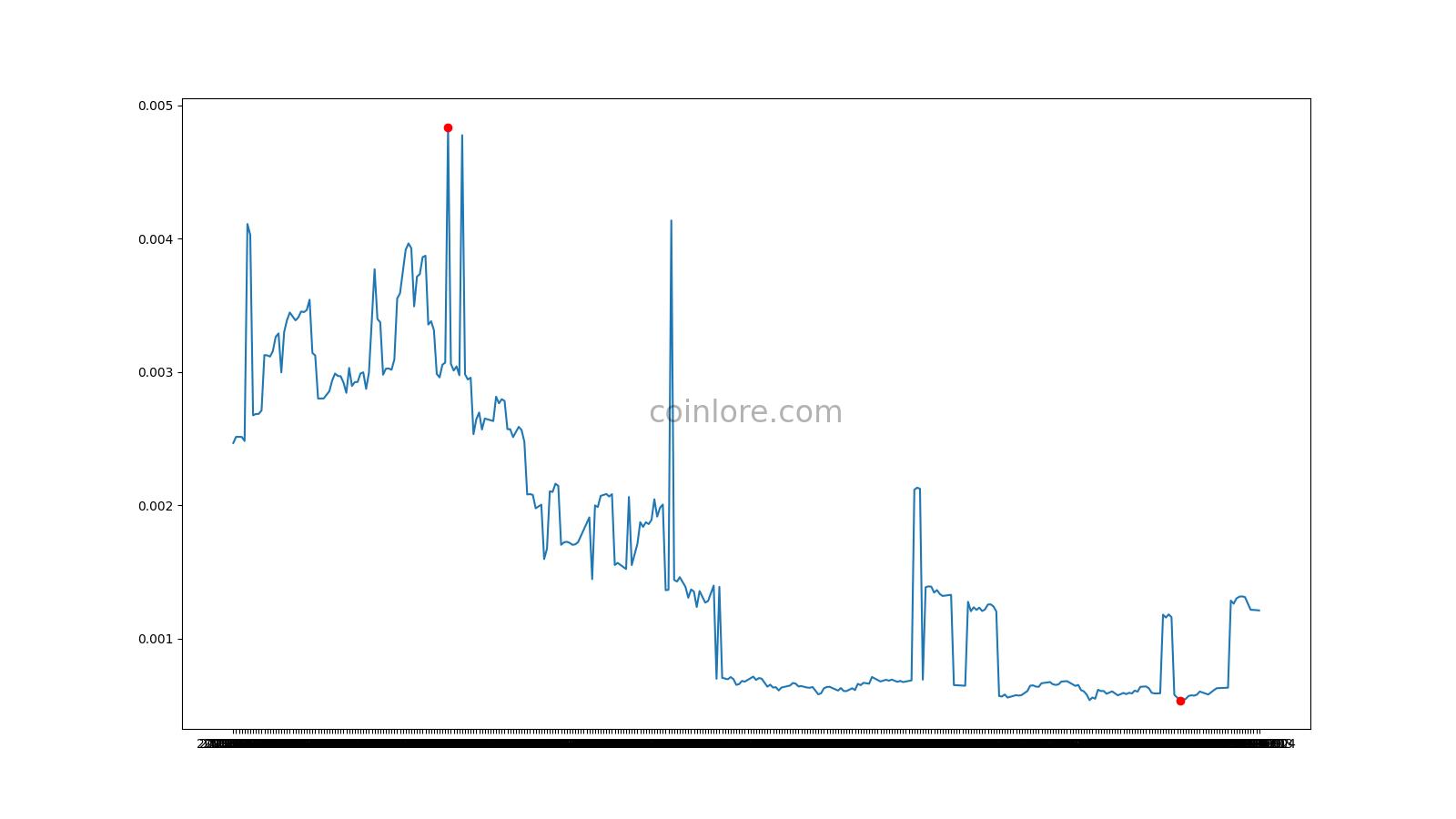 Luffy [Old] price today, LUFFY to USD live price, marketcap and chart