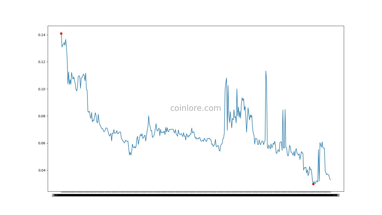 比特币钻石 52 Week min/max price