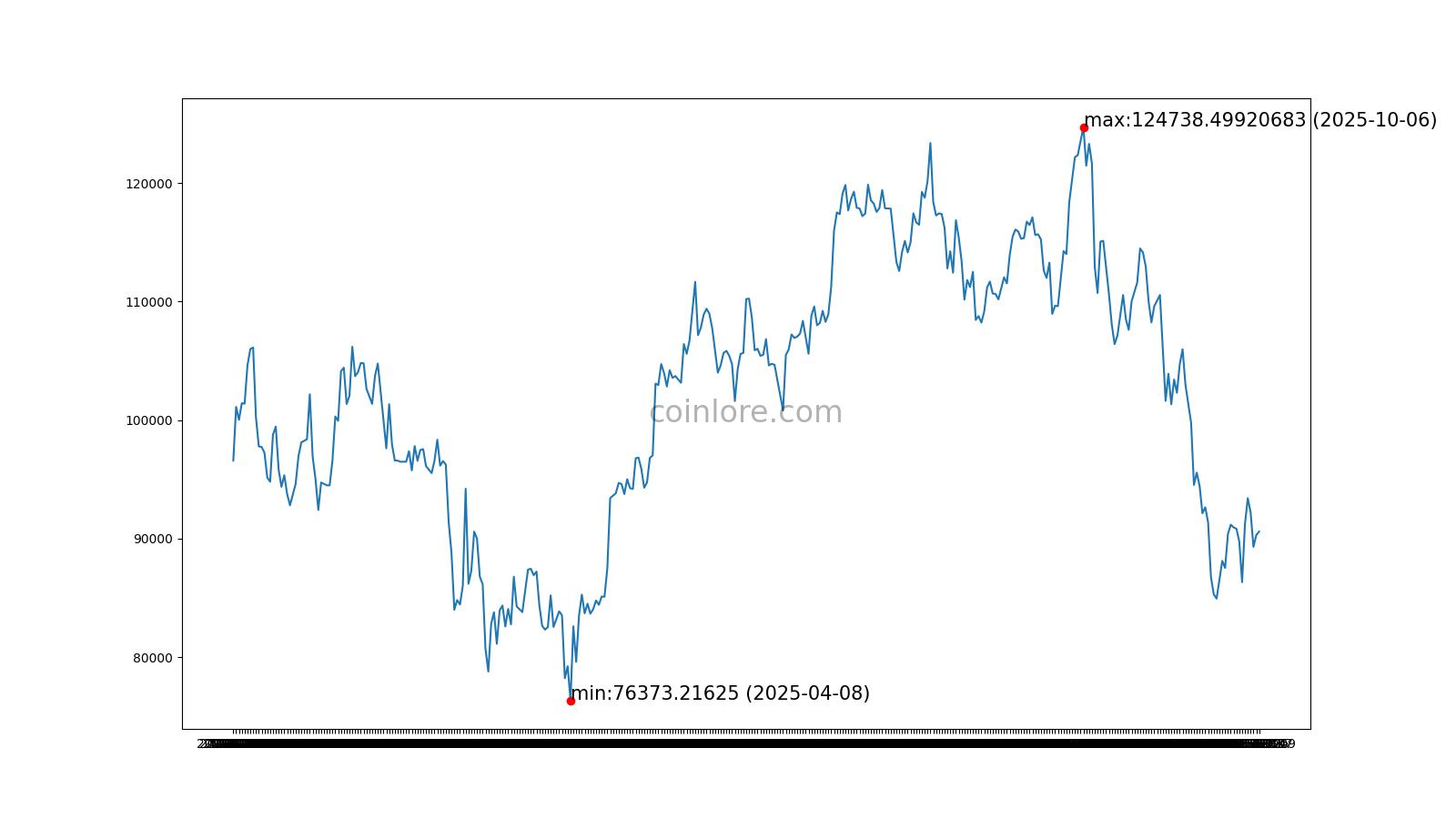 ビットコイン 52 Week min/max price