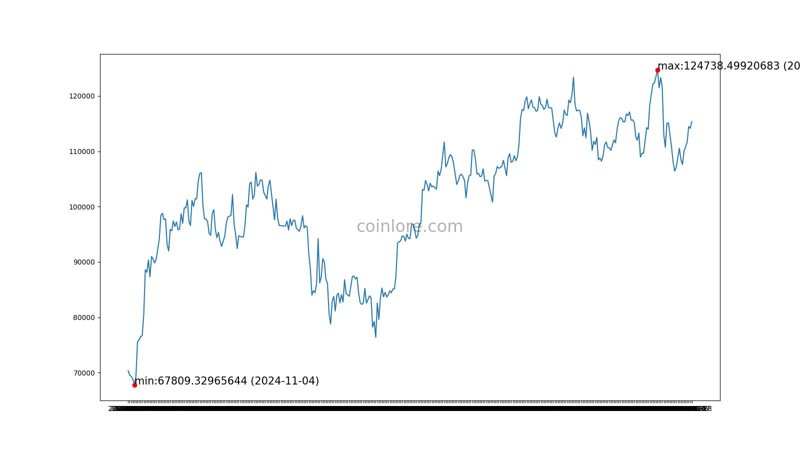 Bitcoin 52 Week min/max price