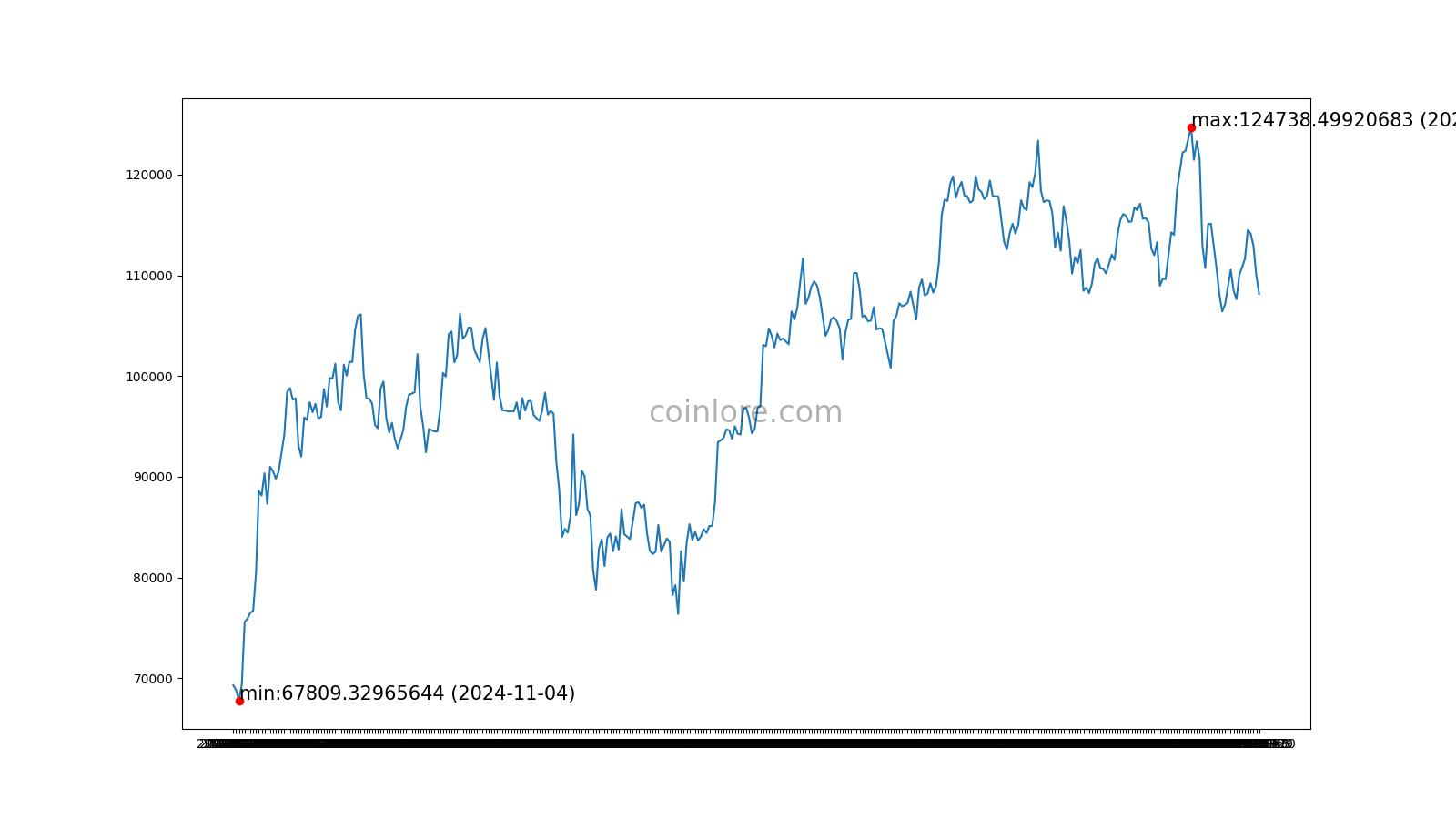 Bitcoin 52 Week min/max price