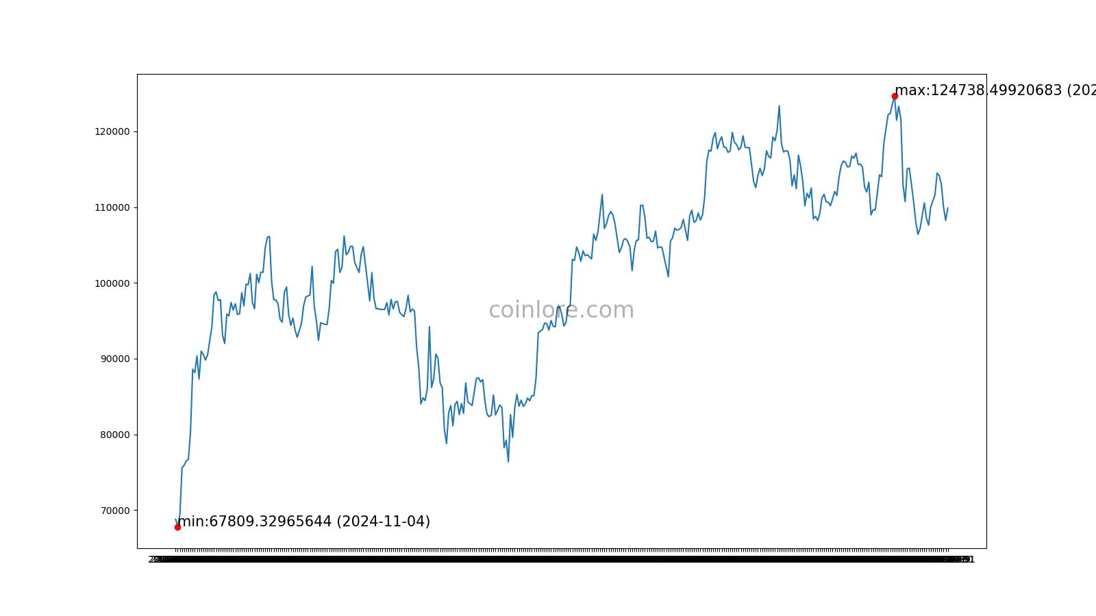 Bitcoin 52 Week min/max price