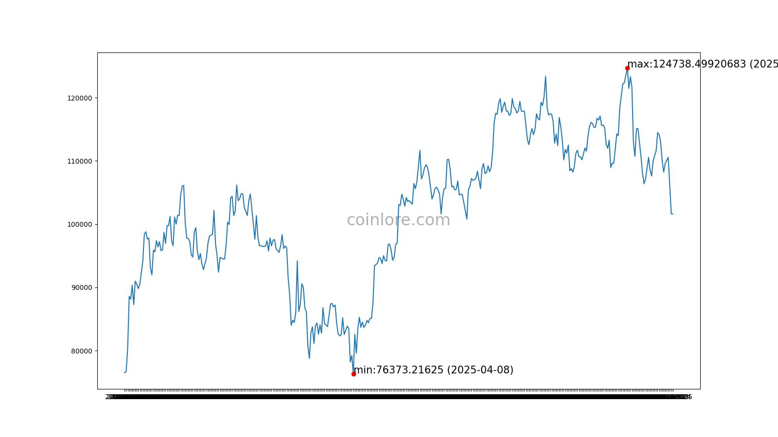 Bitcoin 52 Week min/max price