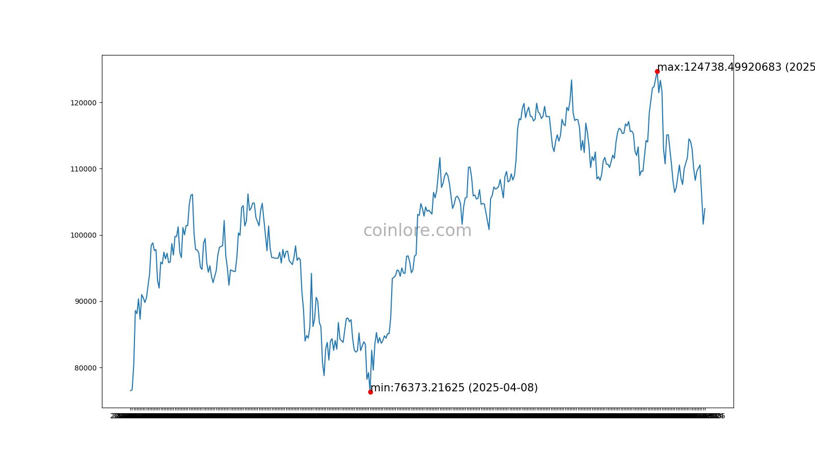 Bitcoin 52 Week min/max price