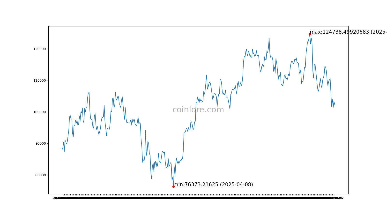 Биткоин 52 Week min/max price