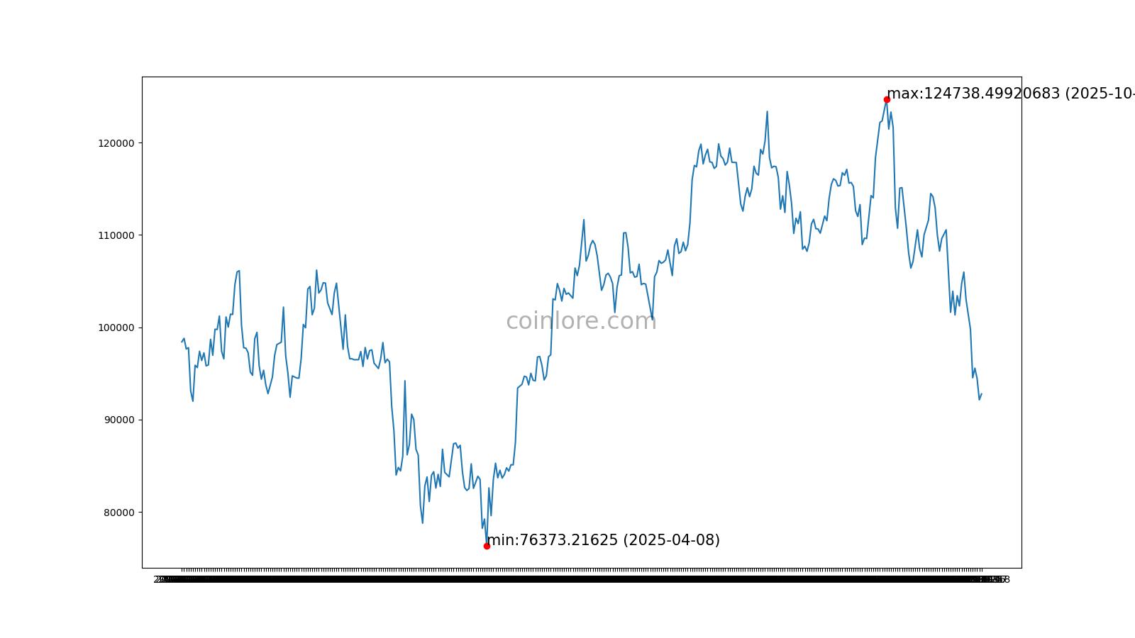 Bitcoin 52 Week min/max price