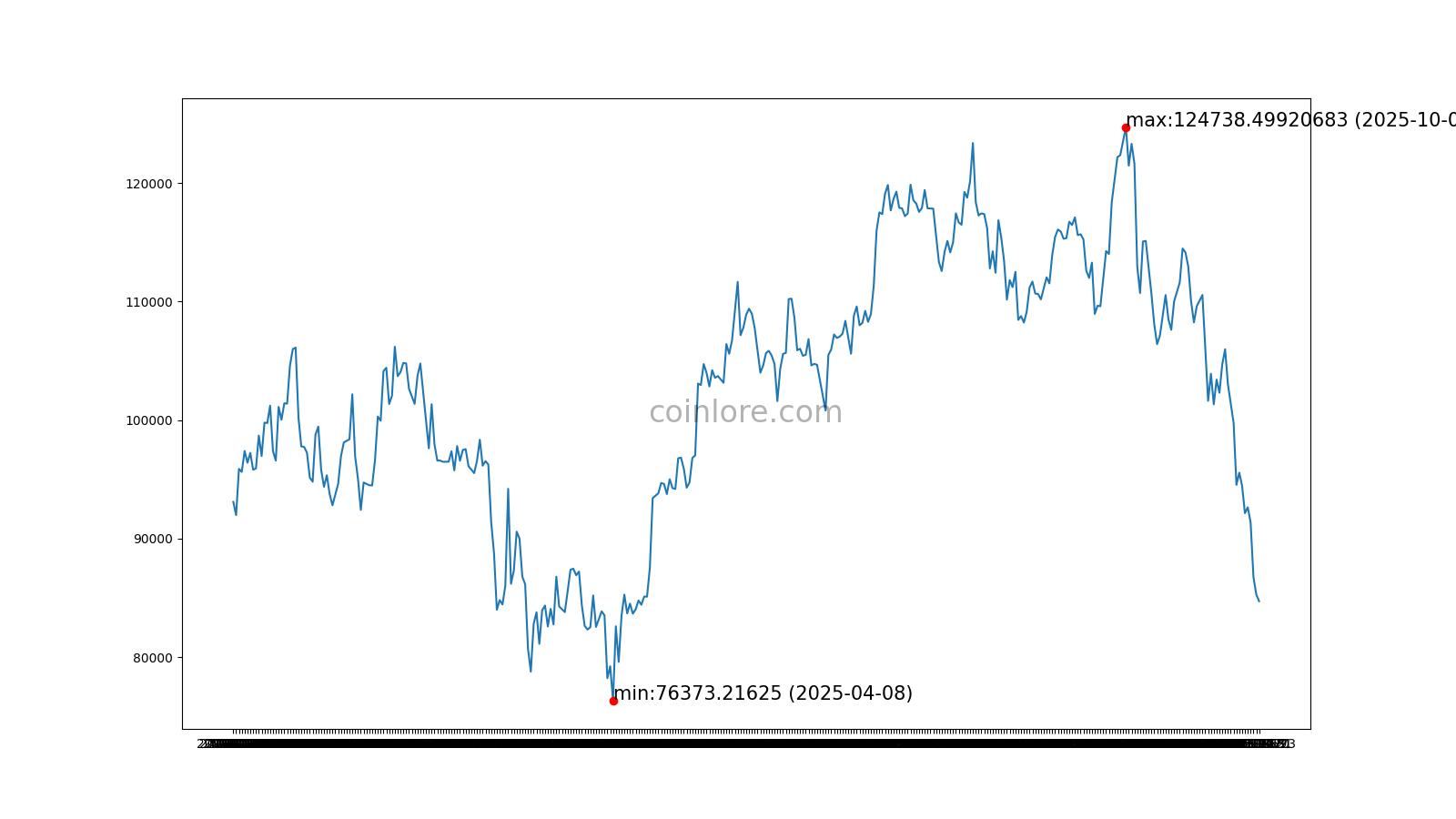Bitcoin 52 Week min/max price