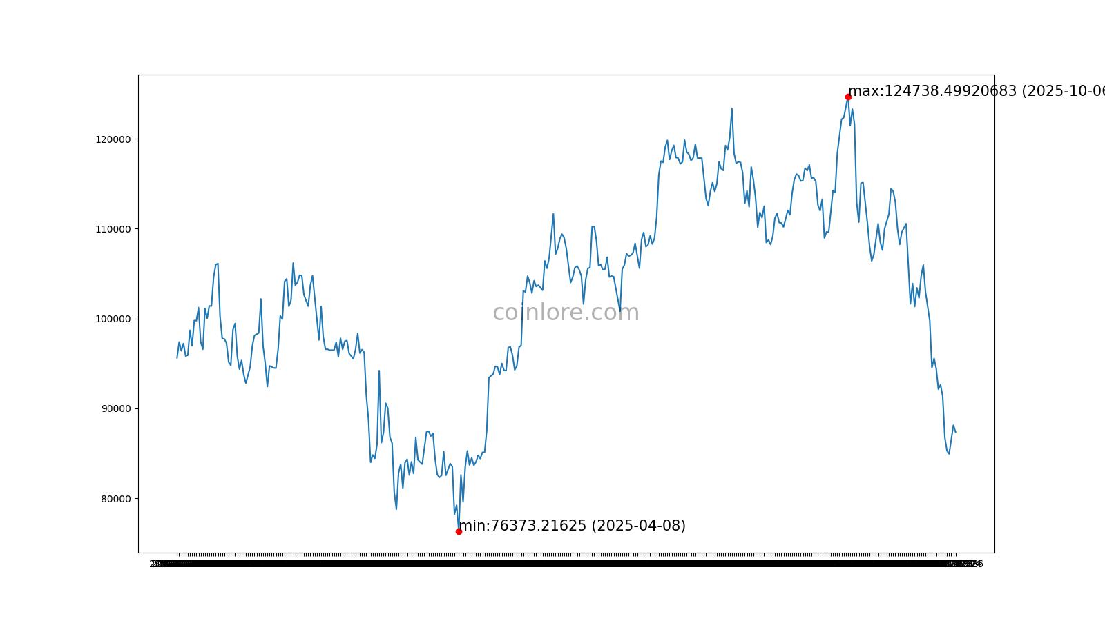 Bitcoin 52 Week min/max price