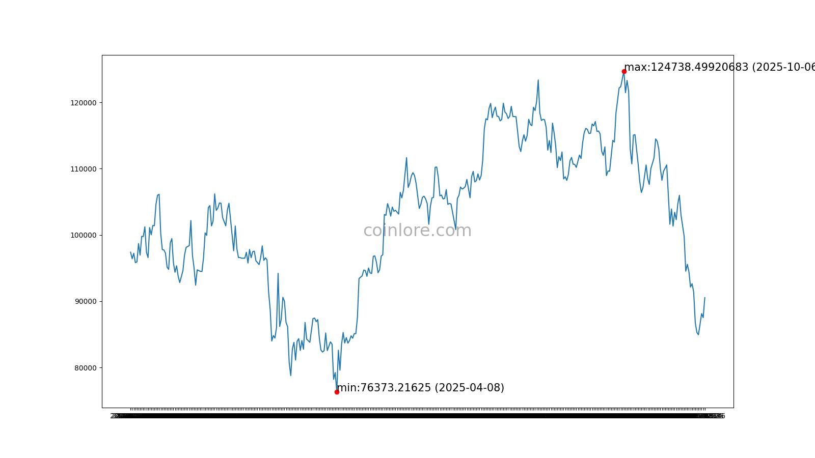 Bitcoin 52 Week min/max price