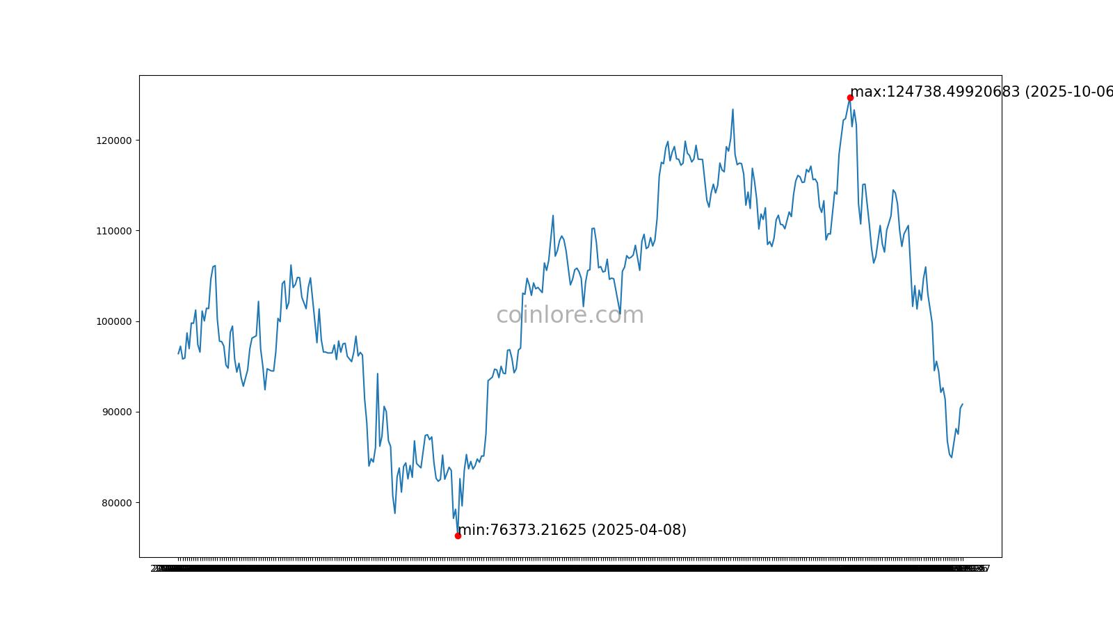Bitcoin 52 Week min/max price