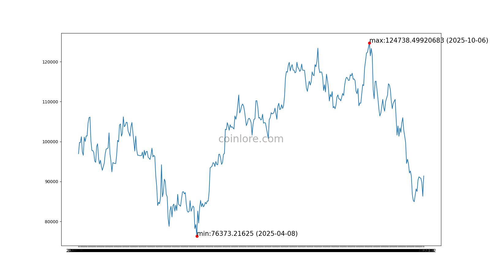 Bitcoin 52 Week min/max price