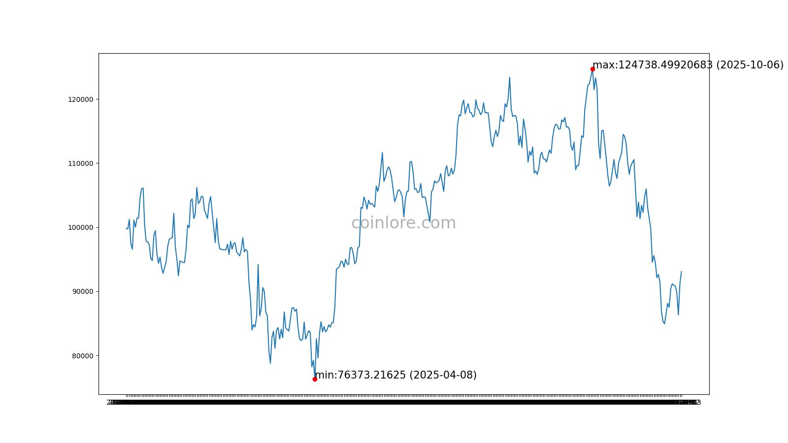 Bitcoin 52 Week min/max price