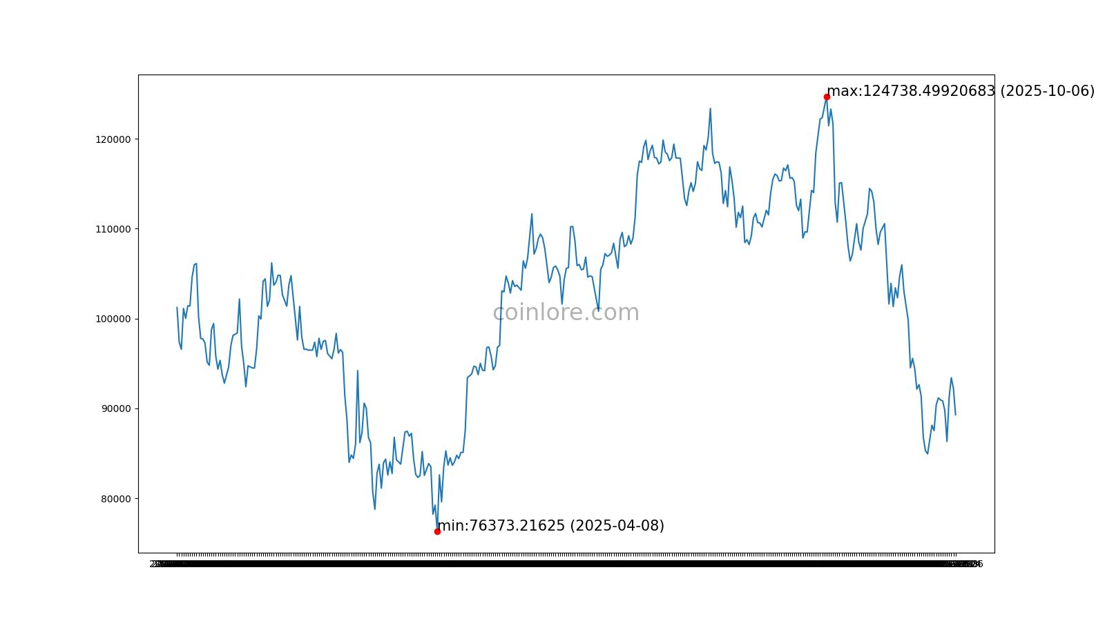 Bitcoin 52 Week min/max price