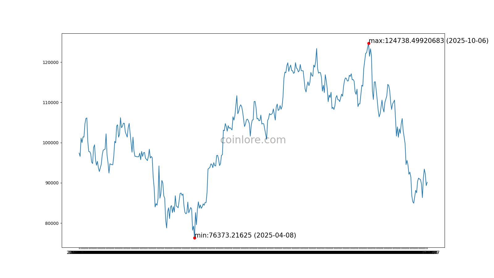 Bitcoin 52 Week min/max price