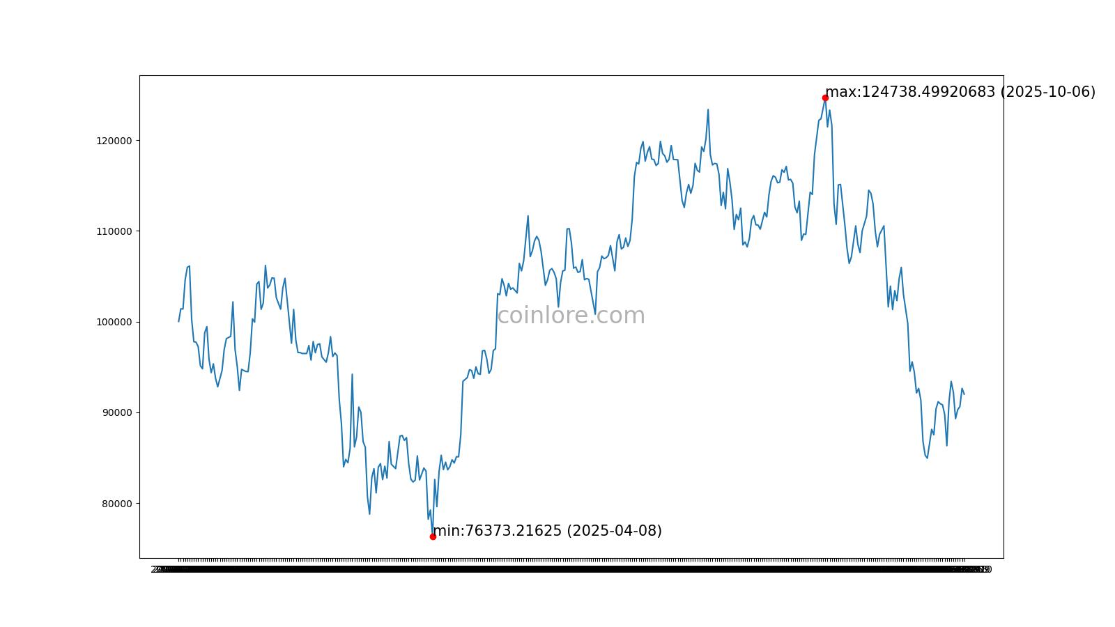 Bitcoin 52 Week min/max price