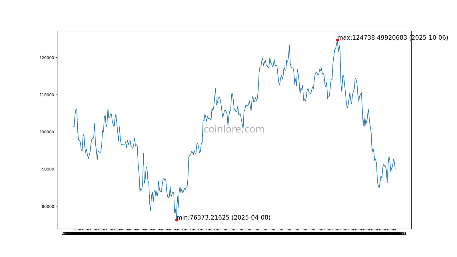 Bitcoin 52 Week min/max price